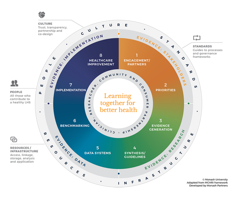 New Learning Health System Framework for the health sector to transform ...