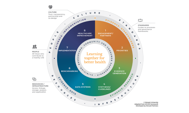 New Learning Health System Framework for the health sector to transform ...